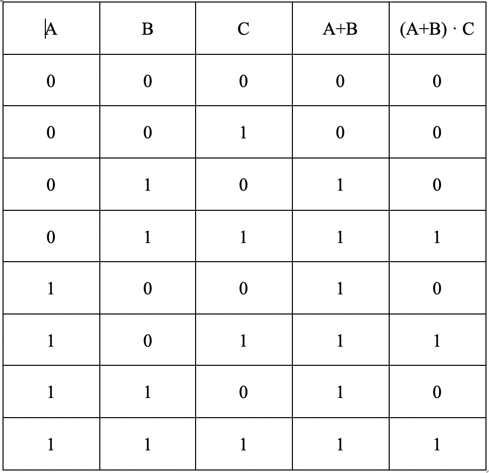 Boolean Expressions, Logic Gates and Truth Tables | Johnson's blog