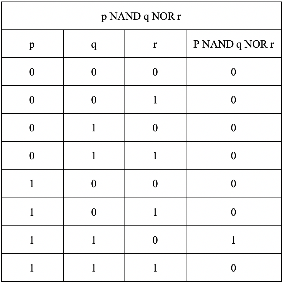 Boolean Expressions, Logic Gates and Truth Tables | Johnson's blog